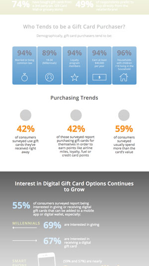 INFOGRAPHIC: Consumer Gift Card Preferences in 2018 - Velocity B2B